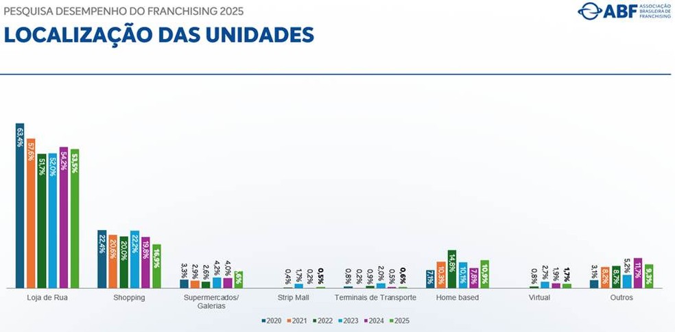 Franquias avançam 8,9% e faturam R$ 65,9 bilhões no primeiro trimestre ...